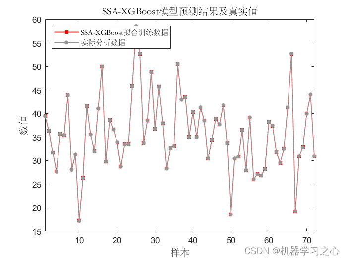 回归预测 Matlab实现ssa Xgboost麻雀算法优化极限梯度提升树多输入单输出xgboost多输入单输出预测matlab完整程序 Csdn博客
