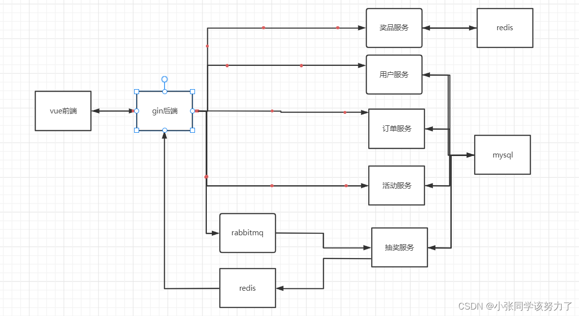 Golang高并发微服务项目——大转盘抽奖系统golang抽奖系统 Csdn博客