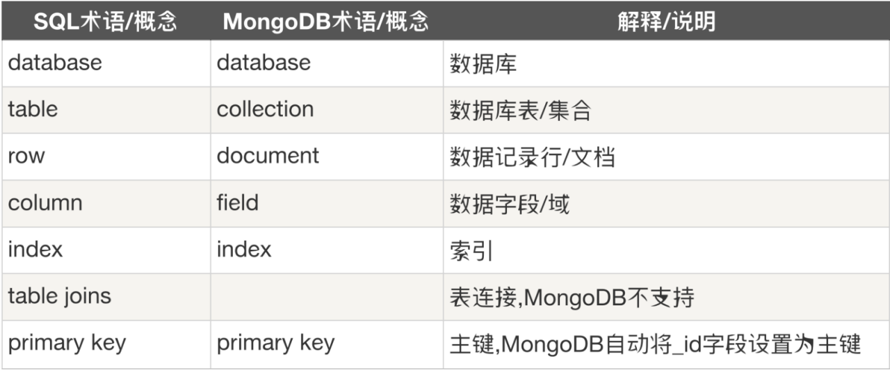 MongoDB 基础（一）：MongoDB 术语/概念_mongodb專業名稱-CSDN博客