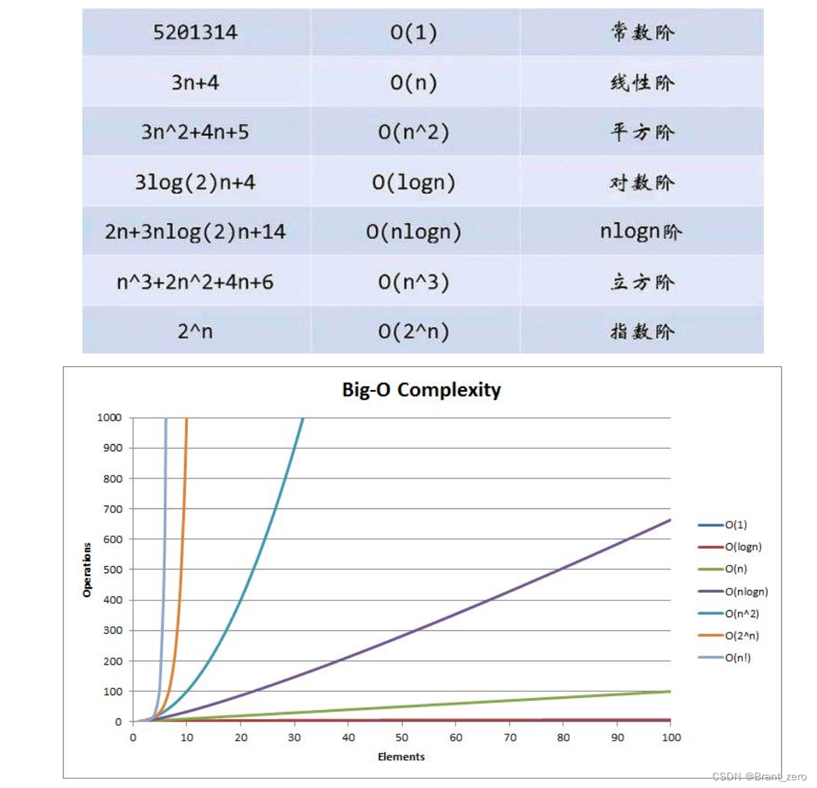 【数据结构】时间复杂度和空间复杂度数据结构时间复杂度和空间复杂度 Csdn博客