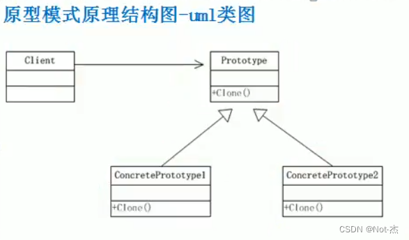 原型模式 Java设计模式 Csdn博客 