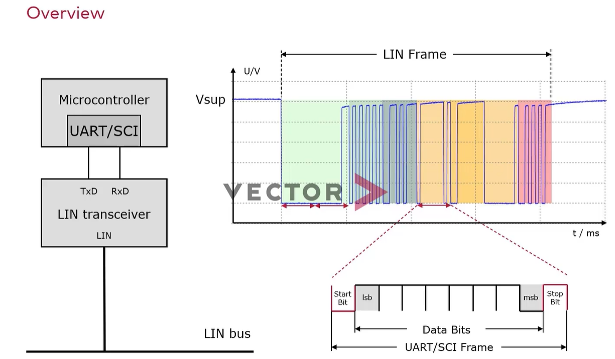 CAN\CANFD\FlexRay\LIN 一文深度解析常见通信协议_canfd和flexray对比_肥羊也的博客-CSDN博客