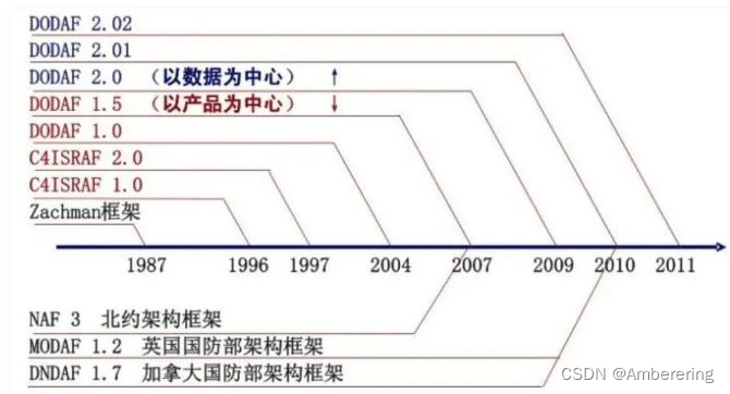 4、安全理论与框架-企业架构模型（EA）-DoDAF国防部架构框架_dodaf 安全架构-CSDN博客