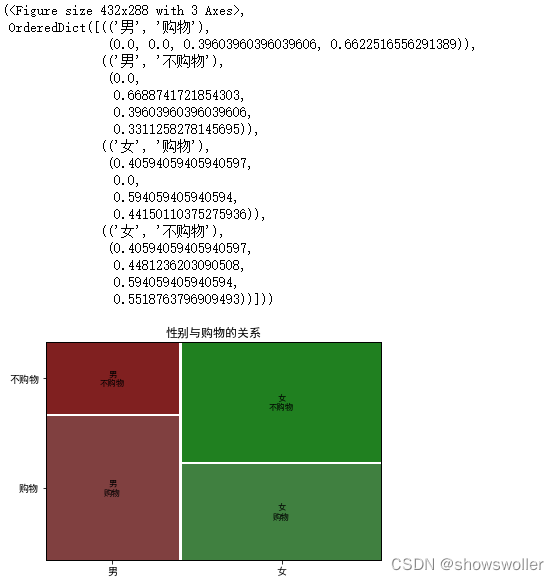 【python机器学习】数据可视化讲解及性别、周末与购物间可视化实战（超详细 附源码）商品性别占比可视化 Csdn博客 