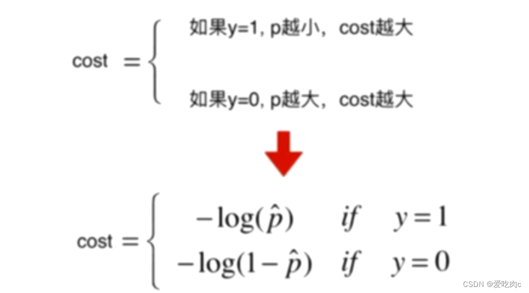 逻辑回归Logistic Regression_logic回归是干嘛的-CSDN博客