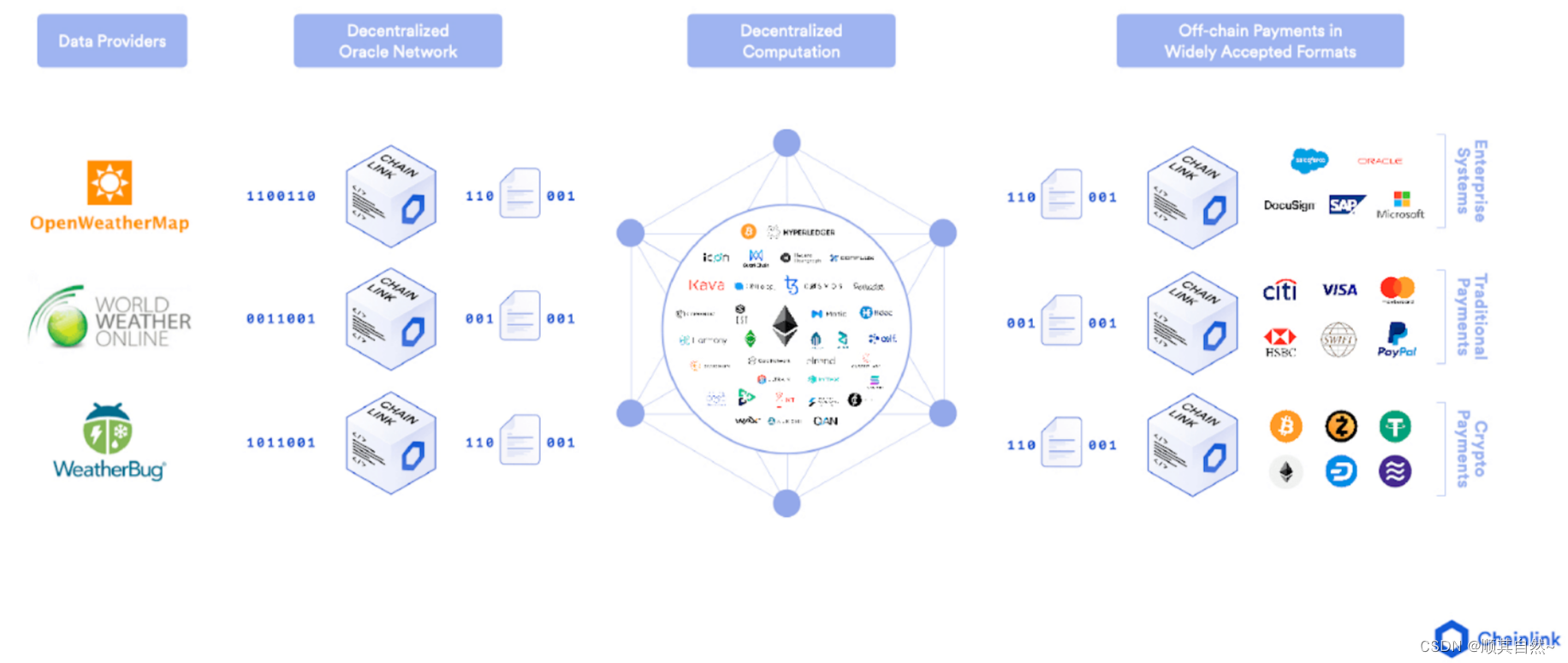 预言机(oracle)智能合约 预言机 Csdn博客