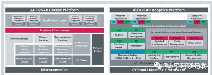 万字长文解读AUTOSAR完整架构及AP特性_autosar ap-CSDN博客