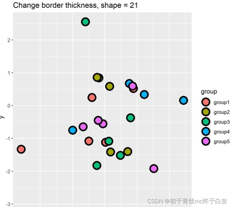 【R语言】ggplot2---散点图的边框和颜色填充问题_ggplot2散点图颜色-CSDN博客