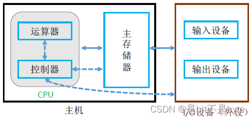 第一章:计算机系统概述(408笔记王道笔记计算机组成原理笔记)王道计算机组成原理第一章计算机系统概述 第一节 Csdn博客