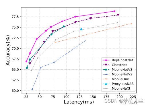 轻量级网络CNN系列一：RepGhost_cnn轻量级网络-CSDN博客