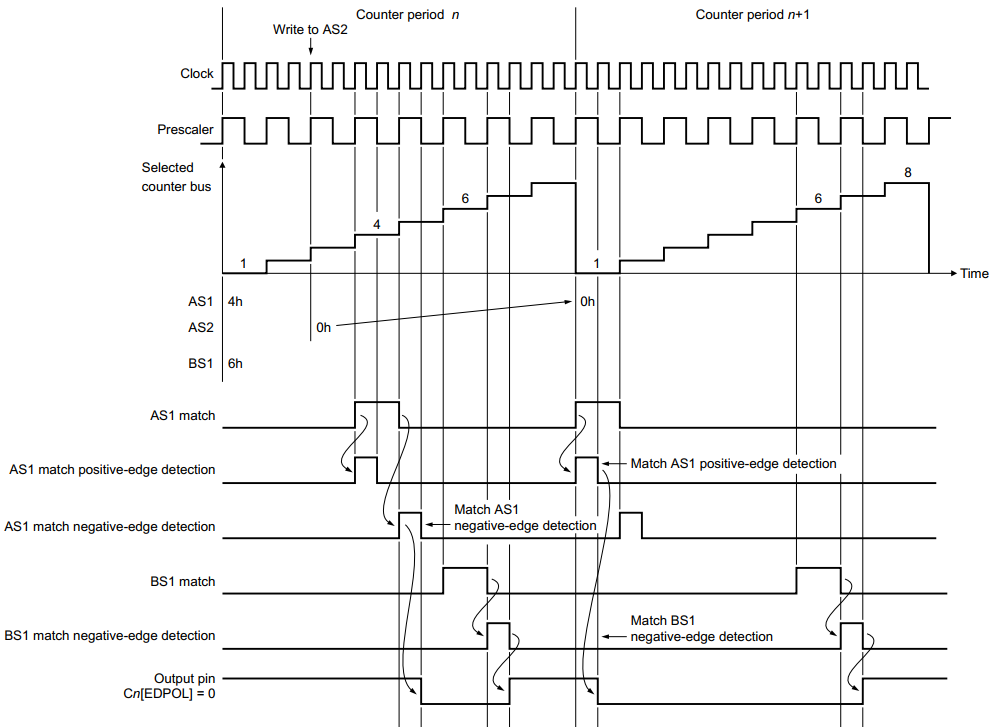 小猫爪：S32K3学习笔记03-S32K3之eMIOS-CSDN博客