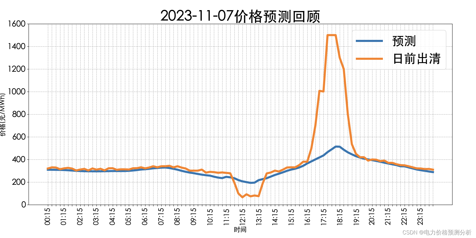 山西电力市场日前价格预测【2023-11-08】-CSDN博客