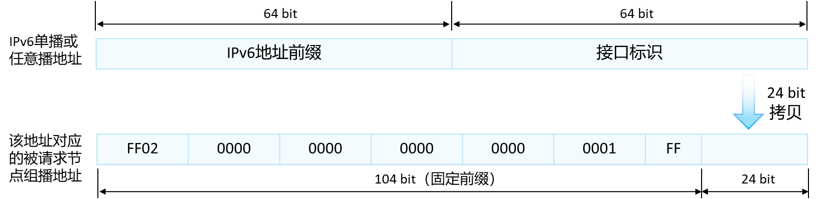 IPV6基础_ipv6 ula 前缀-CSDN博客