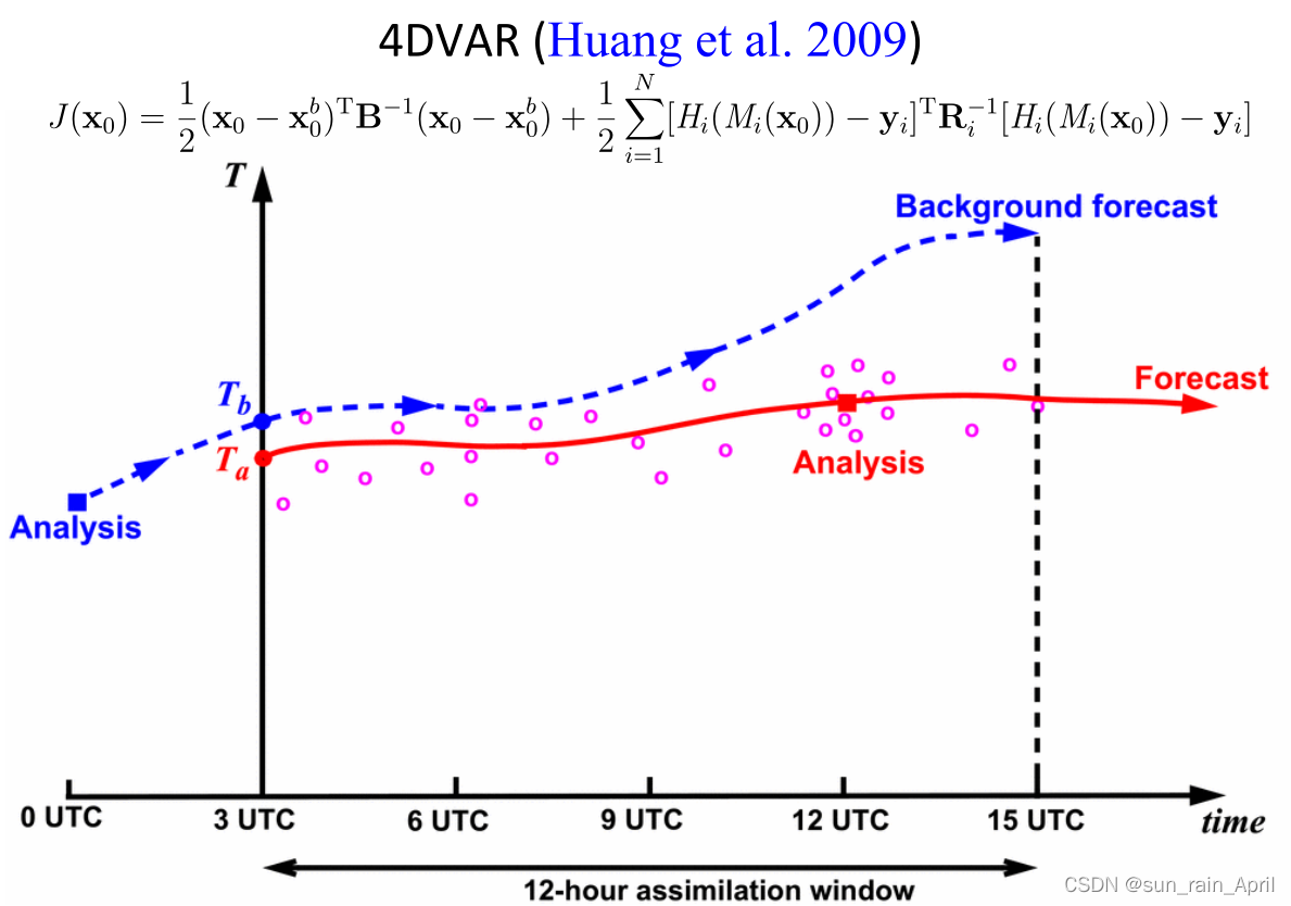 气象-数据同化学习（WRFDA）（1）-CSDN博客