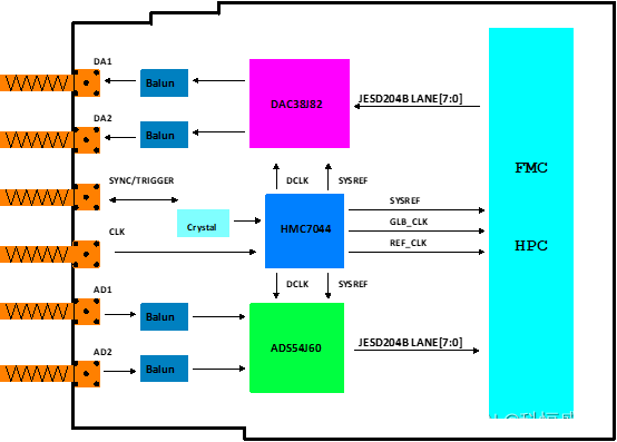 FMC162-基于JESD204B的2路1Gsps AD 2路1.25Gsps DA FMC子卡_1g ad子卡-CSDN博客