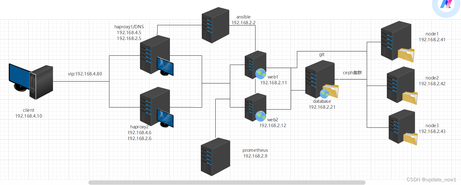 基于haproxy+keepalived+ceph实现高可用web Cluster_ceph haproxy-CSDN博客