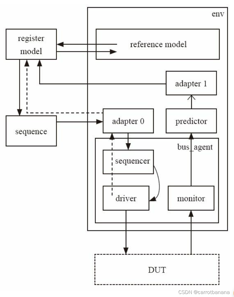 【寄存器模型】三、寄存器模型对DUT的模拟与预测_mirror 寄存器模型-CSDN博客