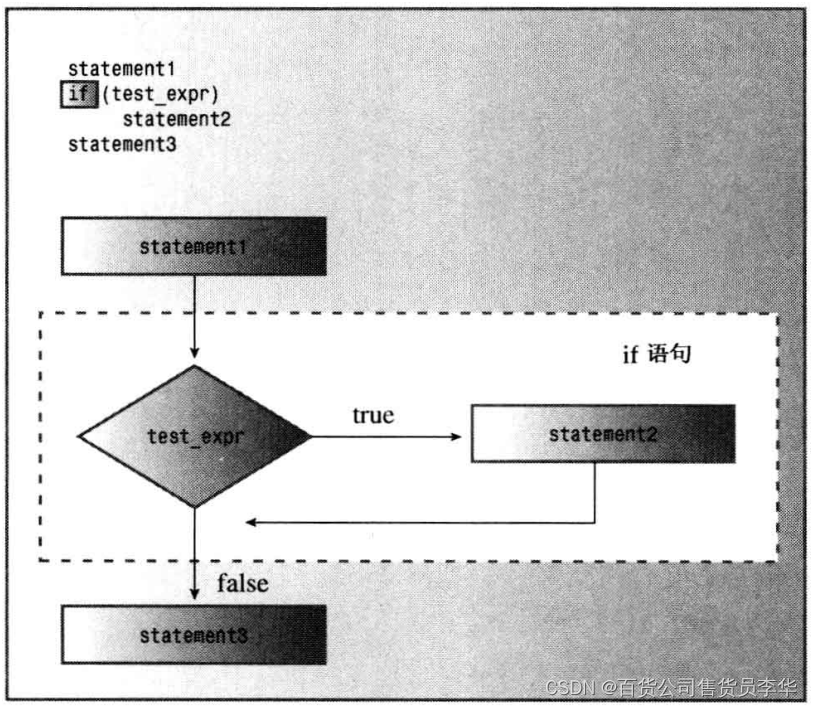 C++ primer plus chapter 6 (分支语句与逻辑运算符)-CSDN博客