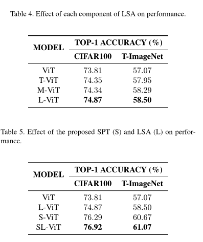[Transformer]Vision Transformer for Small-Size Datasets-CSDN博客