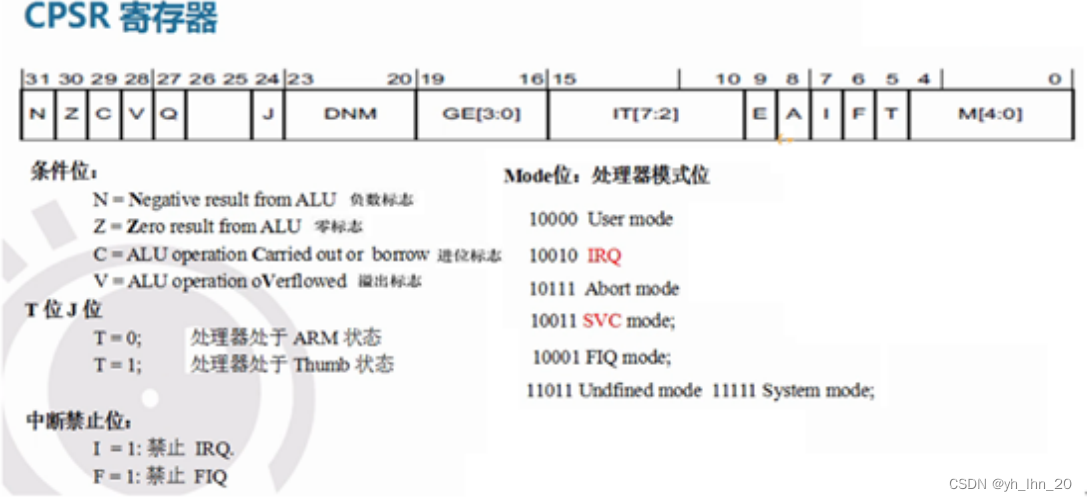 ARM基础（一）_supervisor芯片是什么-CSDN博客