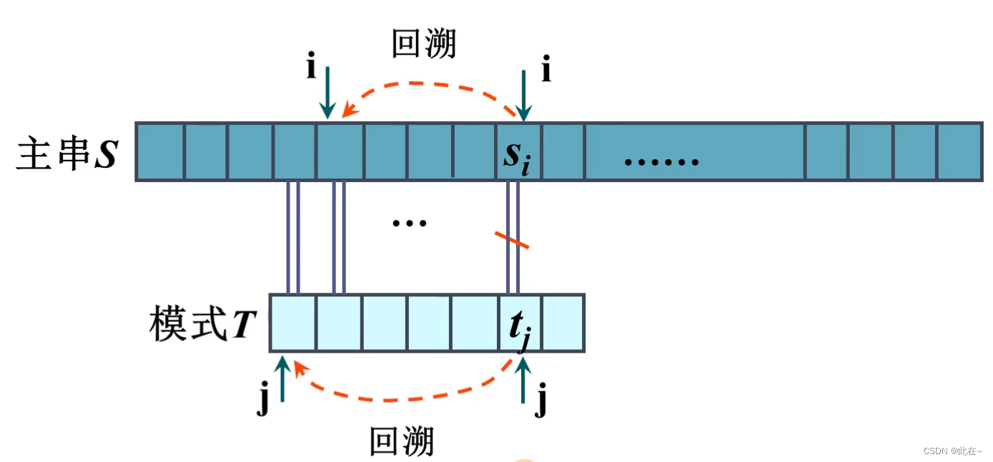 BF算法与KMP模式匹配算法（画图详解，C语言实现）_bf匹配-CSDN博客