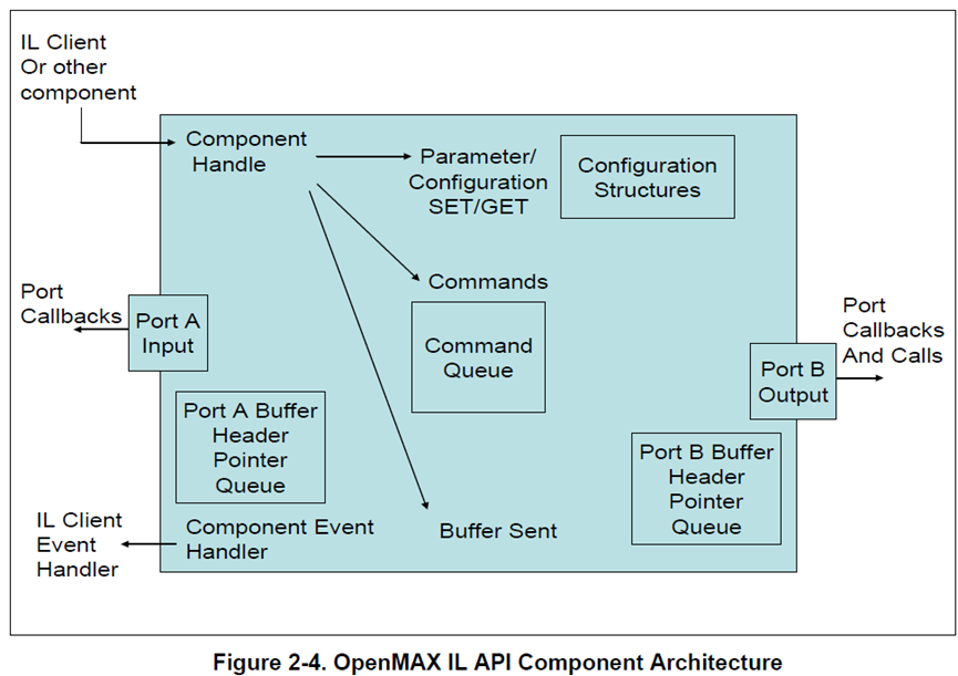 OpenMax IL开发指引_bellagio openmax integration layer-CSDN博客