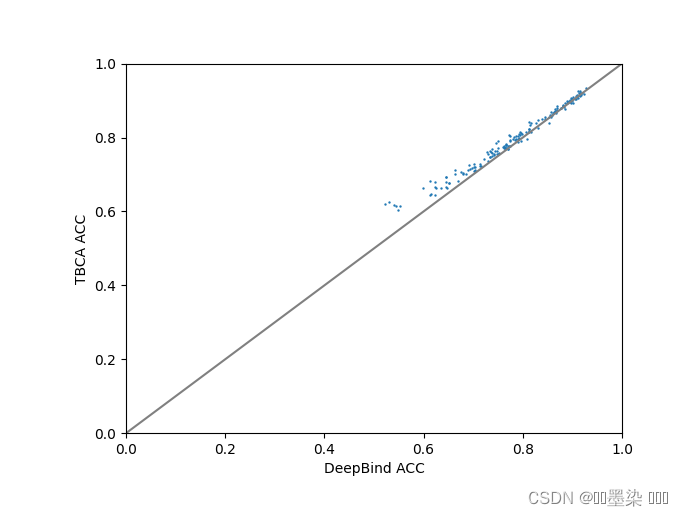 Python 绘制csv数据散点图(边框、坐标、刻度对角线设置csv文件作图 Csdn博客