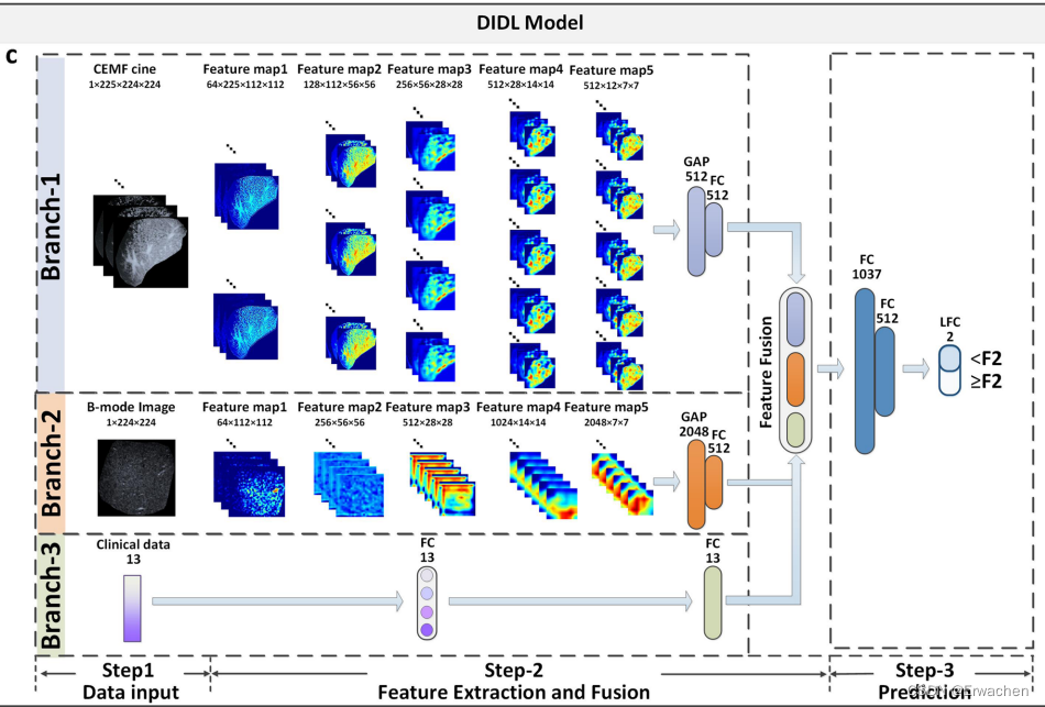 论文阅读合集1_a cnn-rnn unified framework for intrapartum-CSDN博客