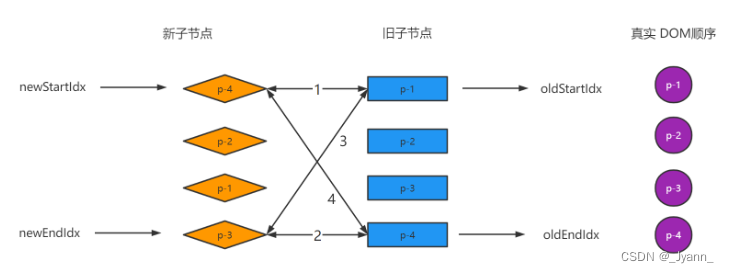 双端diff算法-CSDN博客