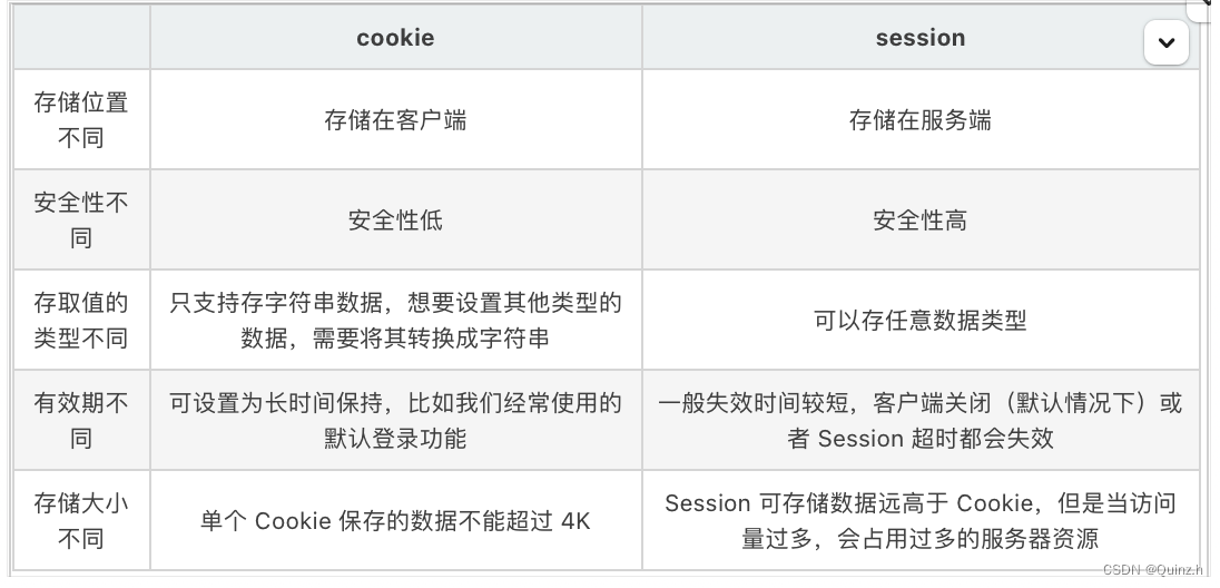 Cookie，Session，Token和Jwt详解_cookie session token jwt-CSDN博客