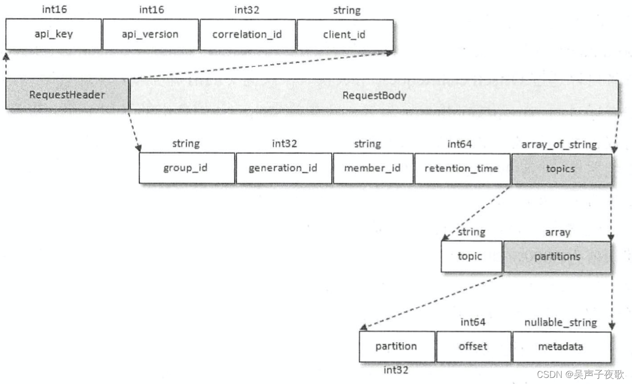 Kafka——consumeroffsets详解kafka Offsetcommitrequest Retentiontime Csdn博客