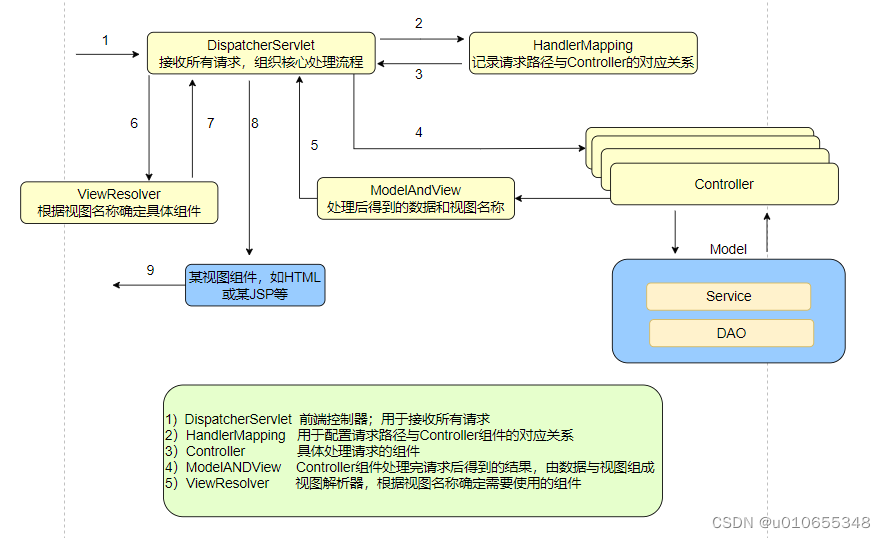 入门级SpringMVC项目的创建_创建spring mvc项目-CSDN博客