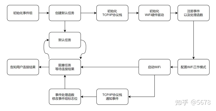 Esp32学习笔记07 Wifi连接esp32连接wifi Csdn博客 5038