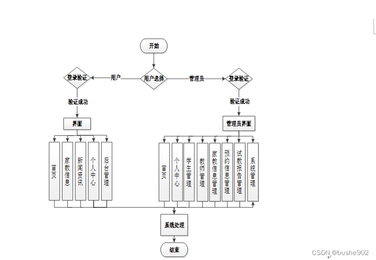 计算机毕设(附源码)java Ssm家教管理系统家教系统数据流图 Csdn博客