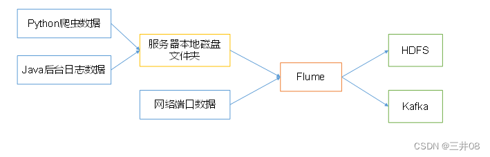 flume 简介-CSDN博客