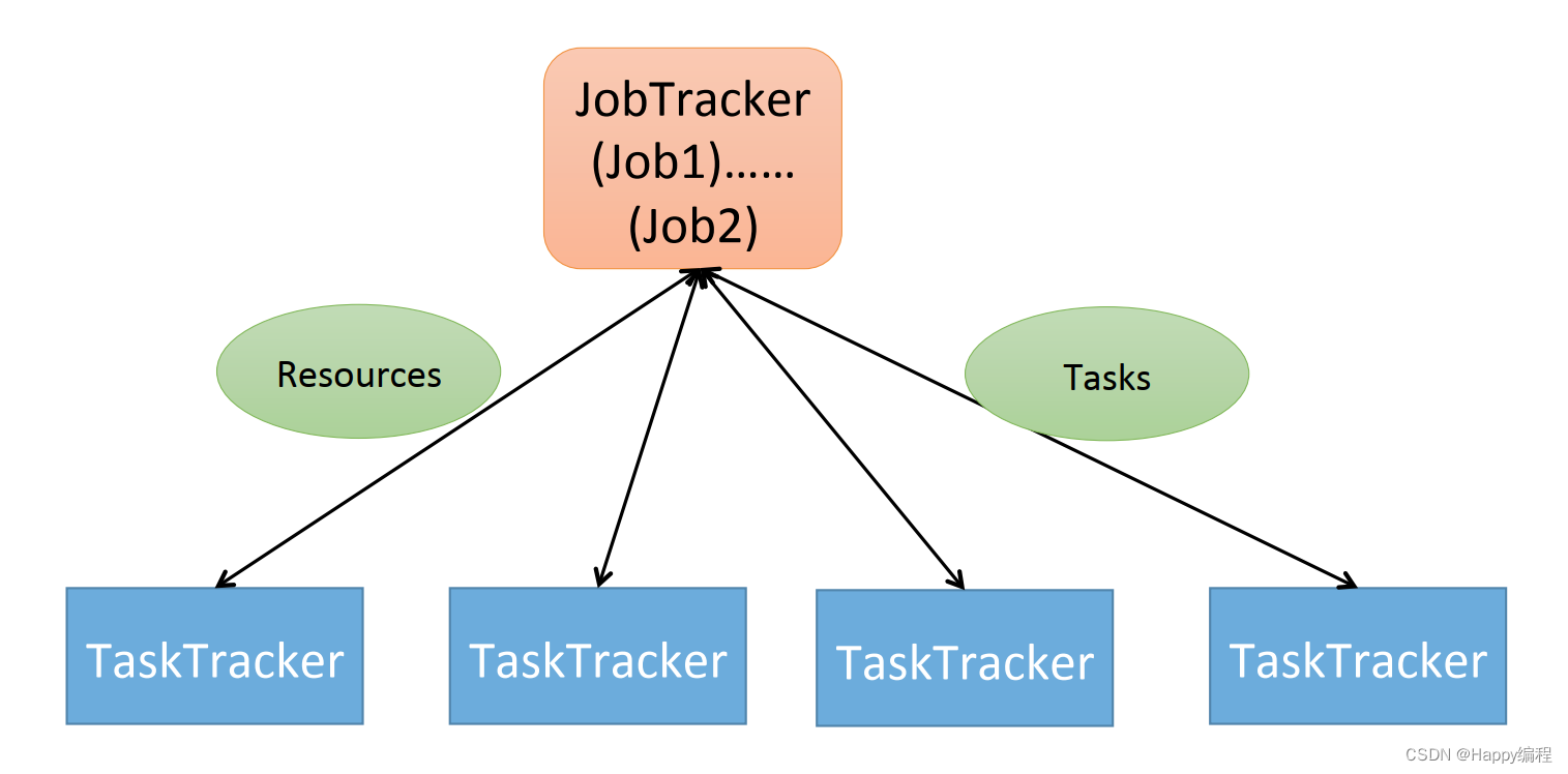 大数据_YARN的工作原理_yarn工作原理-CSDN博客
