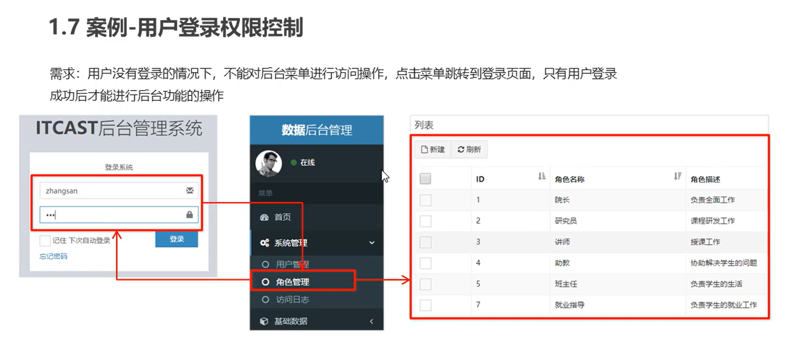 Java202304java学习笔记第六十四天 Ssm 用户登录权限实现2 前端导师歌谣 博客园