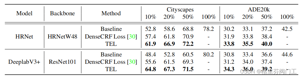 精读Tree Energy Loss: Towards Sparsely Annotated Semantic Segmentation-CSDN博客