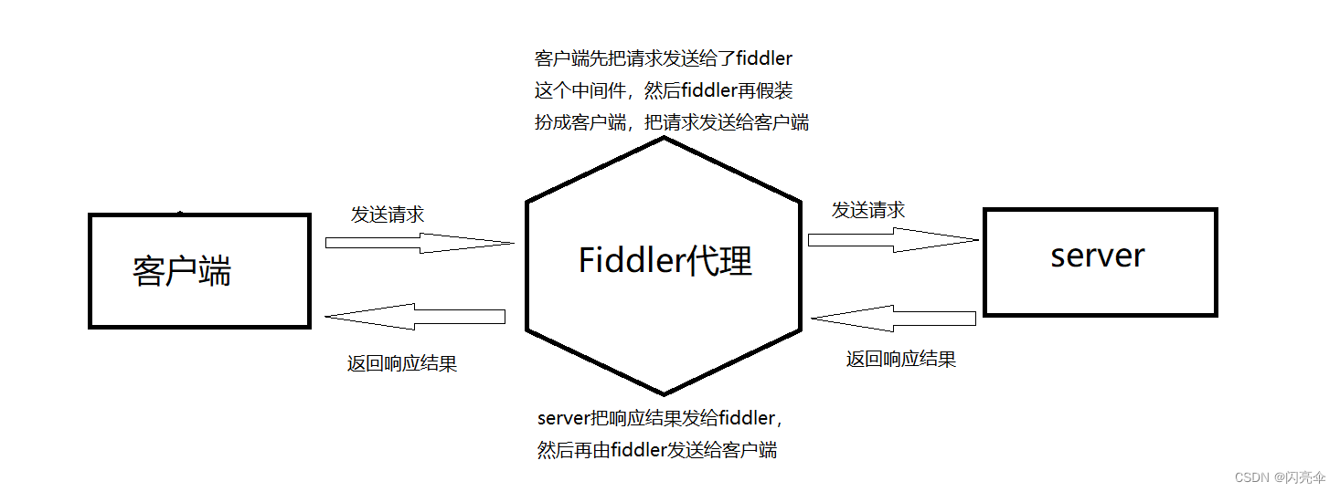 Fiddler抓包原理讲解以及实例操作_fiddler状态码-CSDN博客