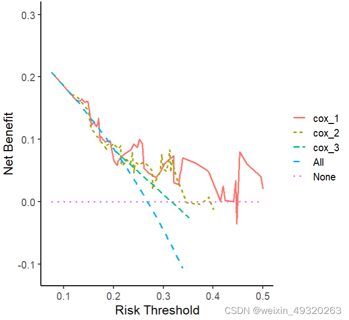 生存资料Cox回归DCA曲线绘制（1）-CSDN博客