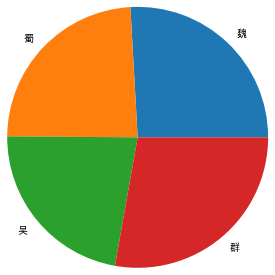 matplotlib 笔记：饼图 & 嵌套饼图_matplotlib饼图内嵌-CSDN博客