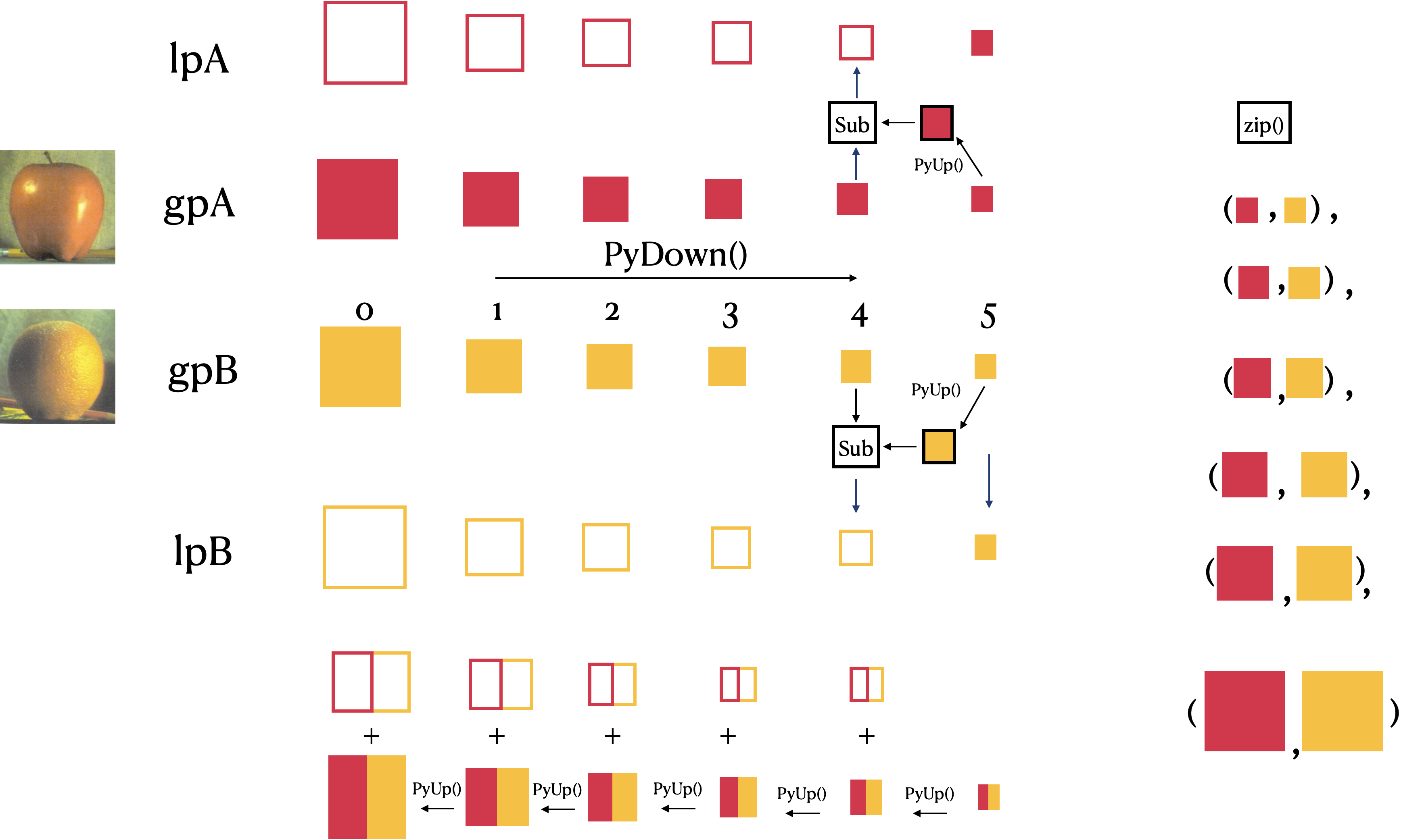 拉普拉斯金字塔图像融合原理_python利用拉普拉斯金字塔来融合图像-CSDN博客