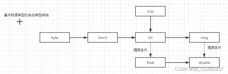 Java强制类型转换java强制转换 Csdn博客