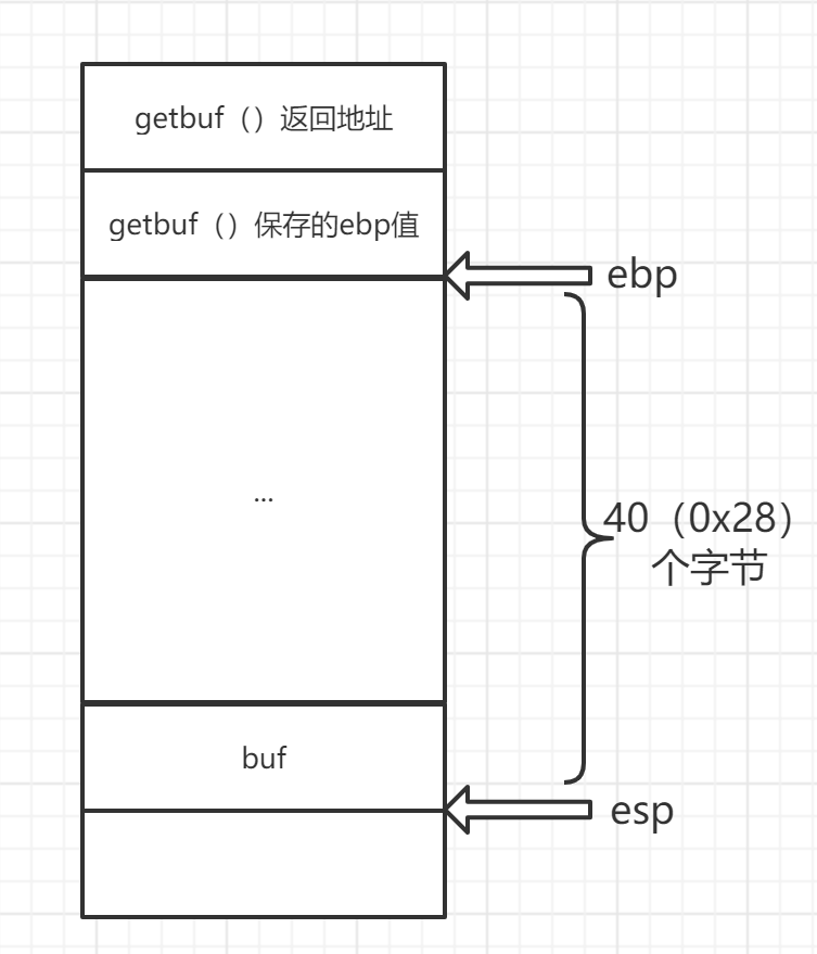 CSAPP buflab 实验报告_getbuf 栈帧-CSDN博客