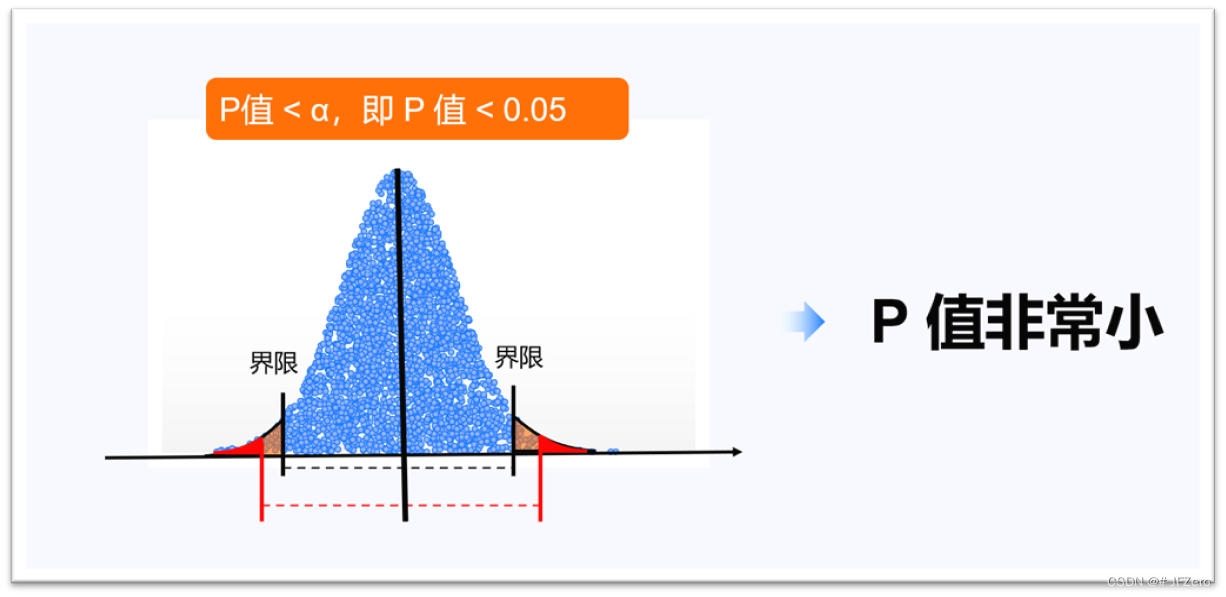 假设检验-显著性检验原理（二）_假设检验显著性-CSDN博客