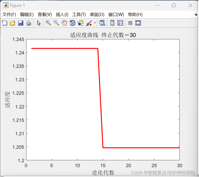 量子粒子群算法优化bp神经网络(qpsobp)实现数据预测分类原理和matlab代码效果展示qpso Bp Csdn博客 4752
