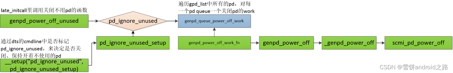 一文搞懂linux power domain framework_linux power-domains-CSDN博客