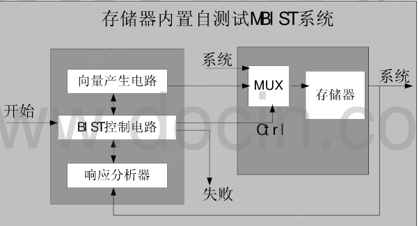 BIST（built in self test）入门-CSDN博客