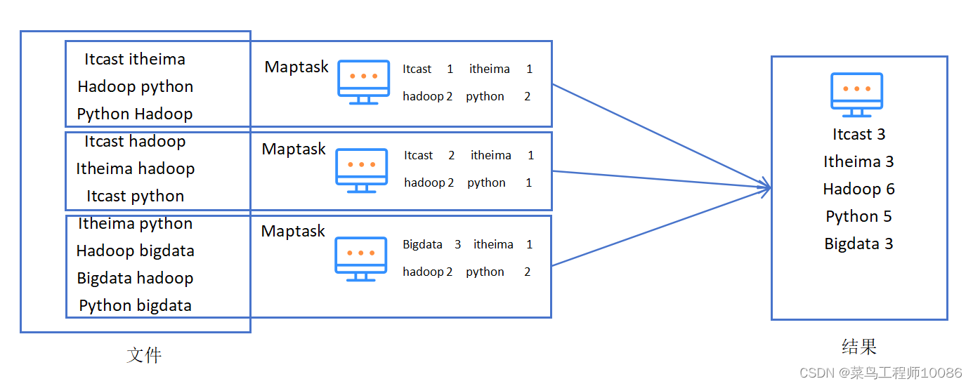 分布式计算概述（mapreduce Andand Yarn理论及部署）分布式计算软件部署 Csdn博客