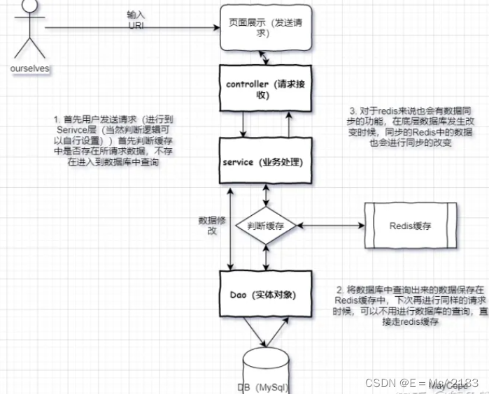 Redis是什么 Csdn博客